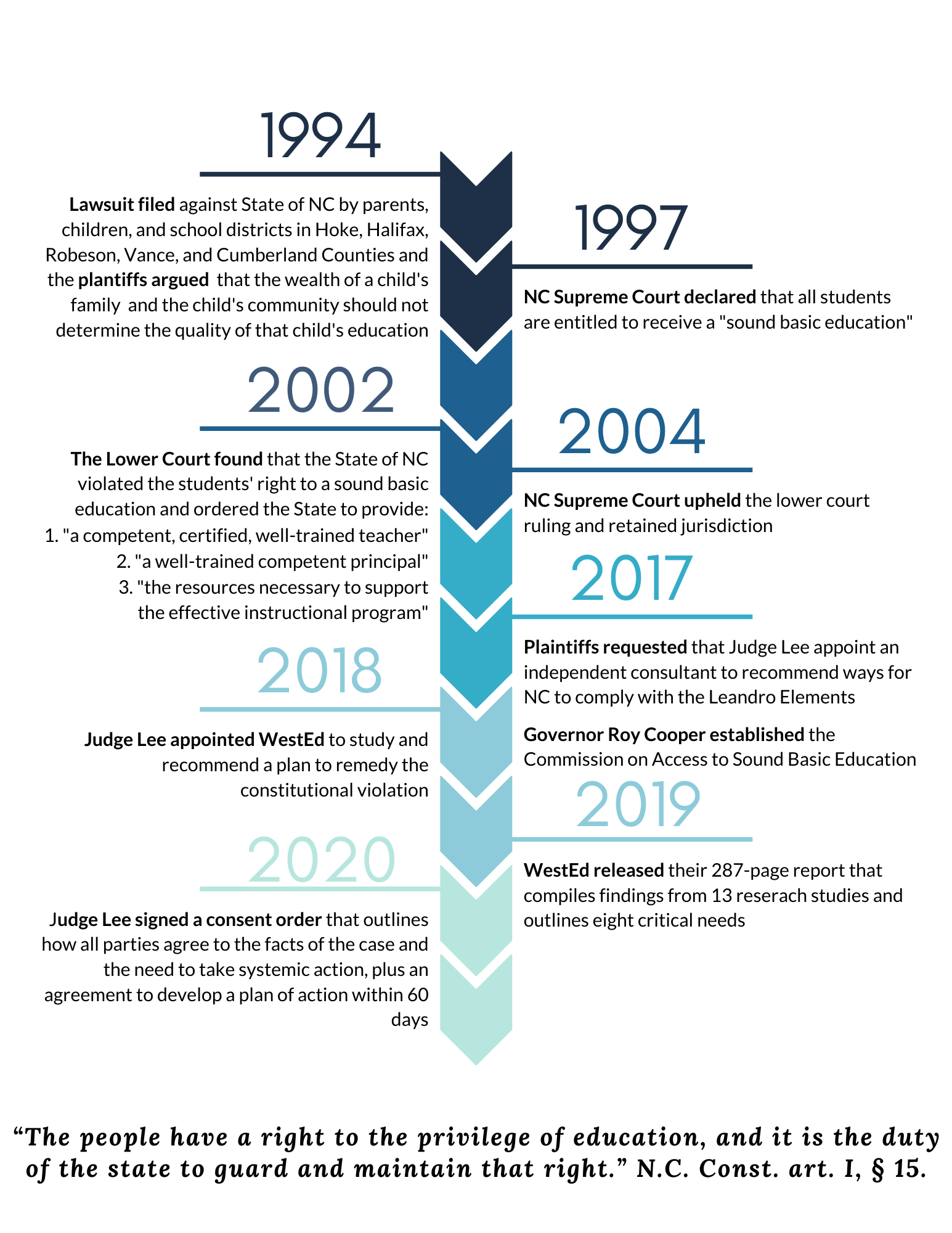 Leandro v. State of North Carolina | Public School Forum